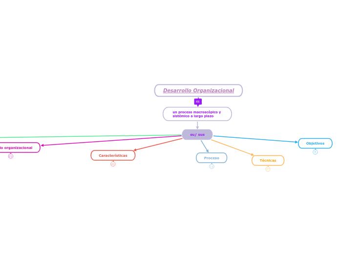 Desarrollo Organizacional - Mind Map